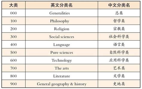 书摘：杜威十进制分类法与中国图书馆分类法 知乎
