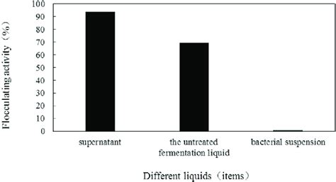 Flocculation Rate Of Different Culture Fractions Of The Bacteria B