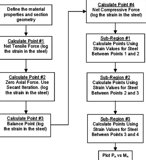 Flowchart Describing The Numerical Procedure Download Scientific Diagram