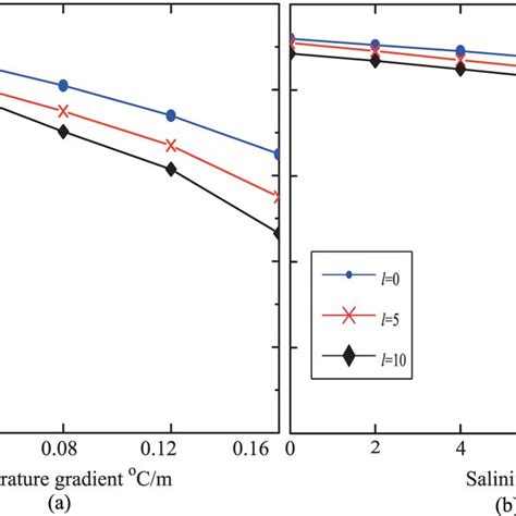 The Propagation Property Of Bg Beam In An Underwater Environment A