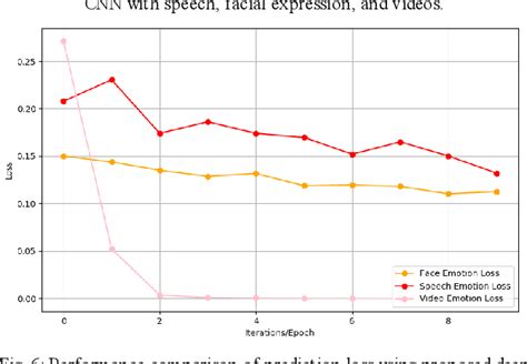Figure 6 From Deep Learning Model For Emotion Prediction From Speech