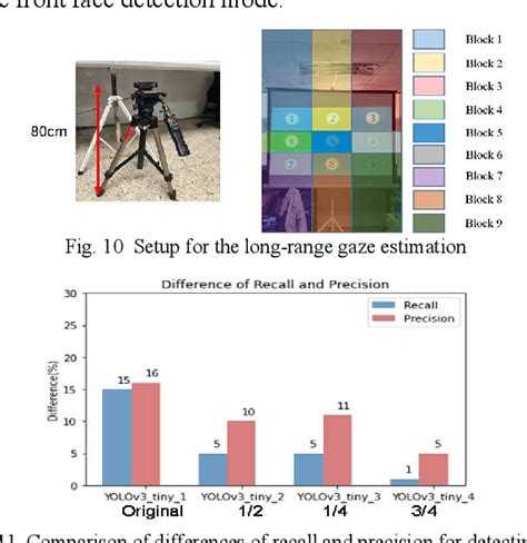 Figure 10 From Yolo Based Deep Learning Gaze Estimation Technology By