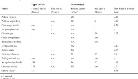 Figure 2 From Leaf Xeromorphic Adaptations Of Some Plants Of A Coastal Mediterranean Mac Chia