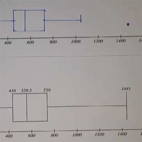 Outliers And Modified Boxplots Tutorial Sophia Learning