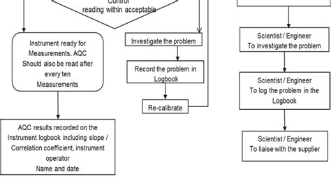 2 Analytical Quality Control Procedure Download Scientific Diagram