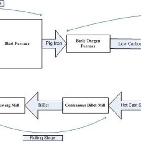 Process Flow Diagram Of The Wrmf Under Consideration Download