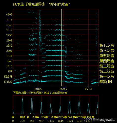 音频（三）音色与spectrum 频谱图 声音频谱图 Csdn博客