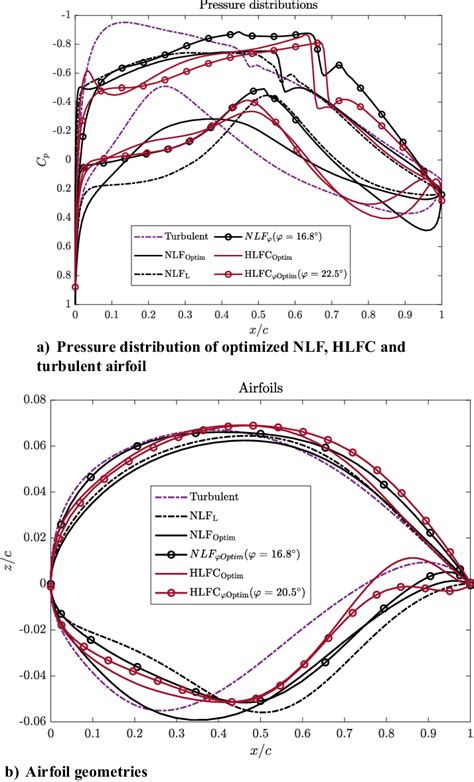 Figure A1 Shows The Pressure Distributions And Airfoil Shapes Of
