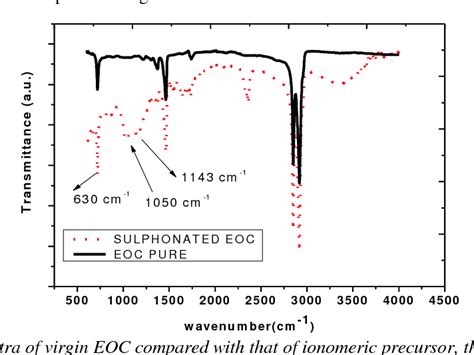 Figure 1 From Novel Sulfonated Ethylene 1 Octene Copolymer Ionomer Nanocomposite Synthesis And