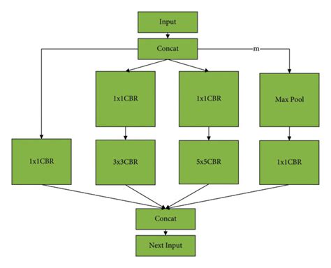 The Model Layer Fusion Operation A Before Model Layer Fusion