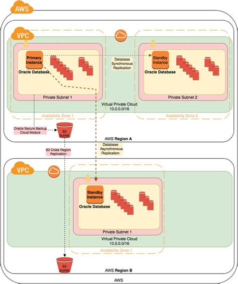 oracle database on the aws cloud amazon s3