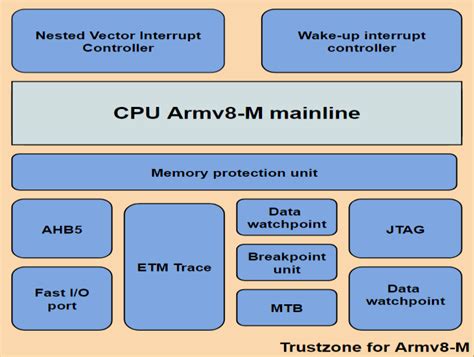 Block Diagram Of The Cortex M23 Download Scientific Diagram