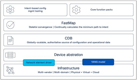 Network Element Drivers For Cisco Crosswork Network Services Orchestrator NSO Data Sheet Cisco