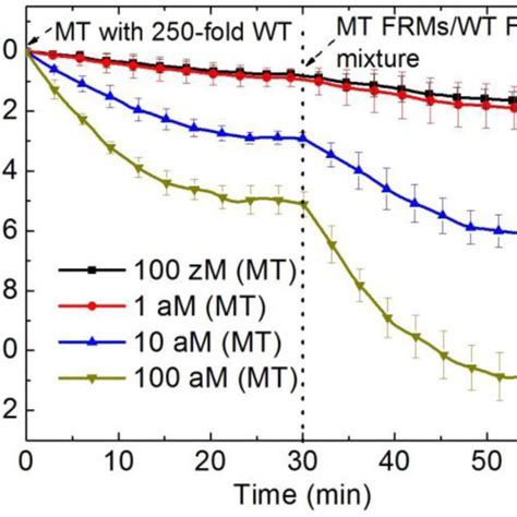 Relative Resonance Frequency Shift Δff Versus Time Of Peps Detection Download Scientific