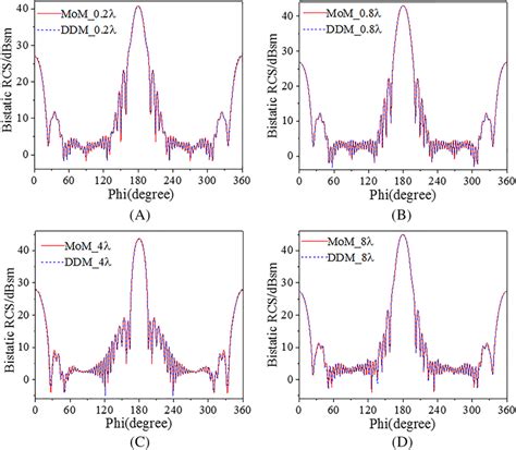 Bistatic Rcs Results Of The Pec Cylinder Above Sea A Height 02λ
