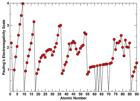 Methods Of Calculating Atomic Charges Based On Electronegativity Part I