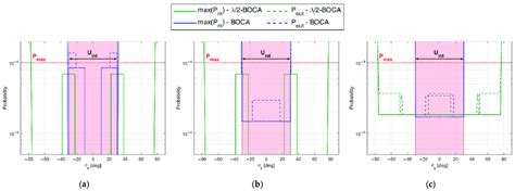 Maximum Pairwise Error Probability Of Boca And λ2 Boca For Case Study