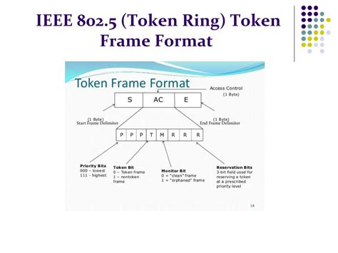 PPT IEEE Token Ring LAN PowerPoint Presentation Free Download ID