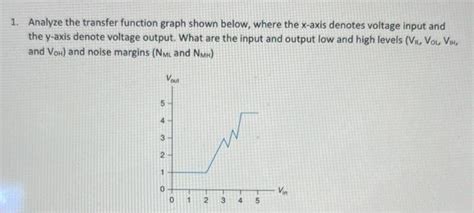 Solved 1 Analyze The Transfer Function Graph Shown Below