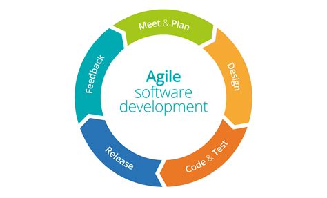 Agile Software Development Process Steps