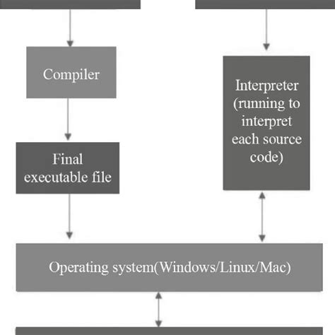 Source Code Execution Process Download Scientific Diagram