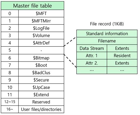 Ntfs Filesystem Alternate Data Stream Ads Source Code