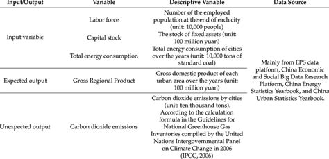 Selection Of Input Output Variables Of Carbon Dioxide Emission Efficiency Download Scientific