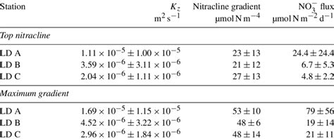 Mean Turbulent Diffusion Coefficient K Z Mean Nitracline Gradient