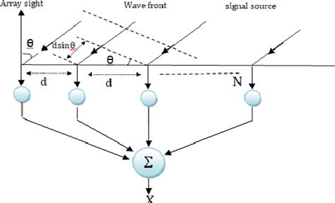 Figure 1 From Modified Multiple Signal Classification Algorithm For