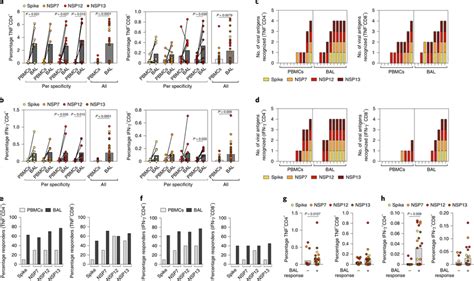 Sars Cov 2 Specific T Cells Are Enriched In The Lungs A B Frequency Of Download Scientific
