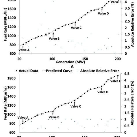 Actual Input Output Curve Data Versus Predicted Input Output Curve Download Scientific Diagram