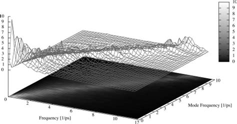 The Frequency Spectrum Of The Velocity Autocorrelation Function Of The Download Scientific