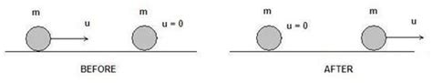 Explanation Of How To Solve Elastic Collision Theory Problems