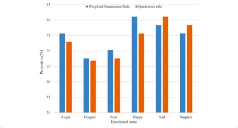 Based Bimodal Emotion Recognition On Decision Layer Fusion Download Scientific Diagram