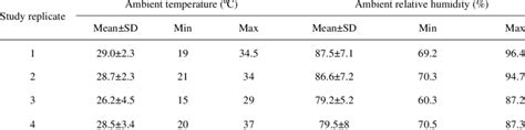 Mean ± Standard Deviation Sd Minimum And Maximum Values Of Ambient Download Scientific