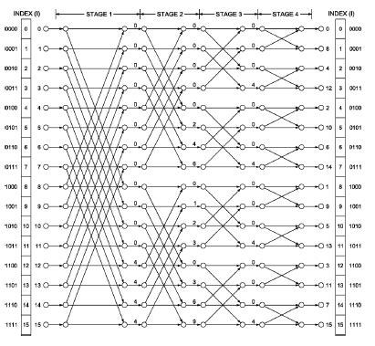 Flow Graph Of The Point Radix DIF FFT Let X X N Be Complex Download Scientific