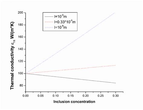 Effective Thermal Conductivity Of The System Of Randomly Oriented