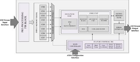 Figure 1 From A Novel Low Complexity Vlsi Architecture For An Eeg