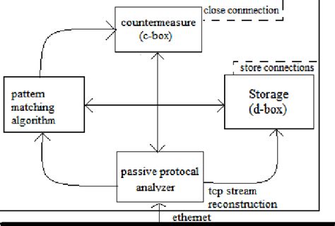 Figure 1 From Intrusion Detection System Based Ameliorated Technique Of