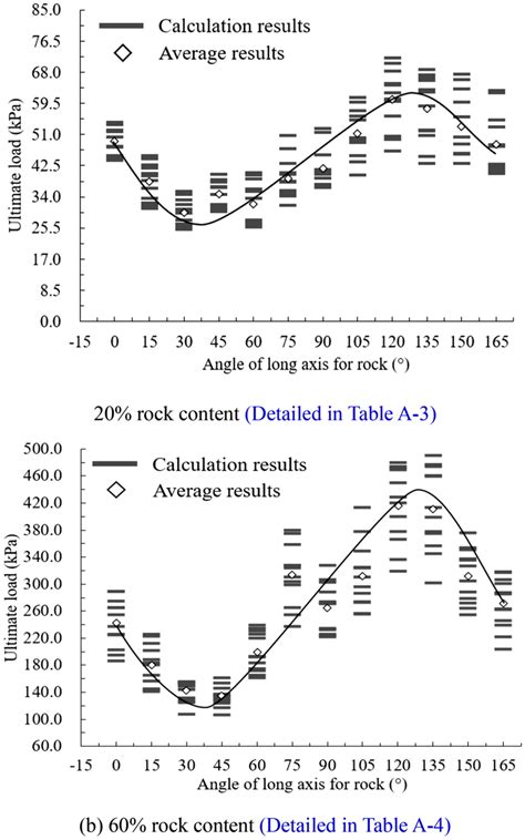 The Statistical Analytical Results Of Srss Considering Different Rock Download Scientific