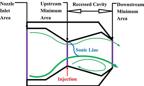 Sketch Of The Dual Throat Nozzle Download Scientific Diagram