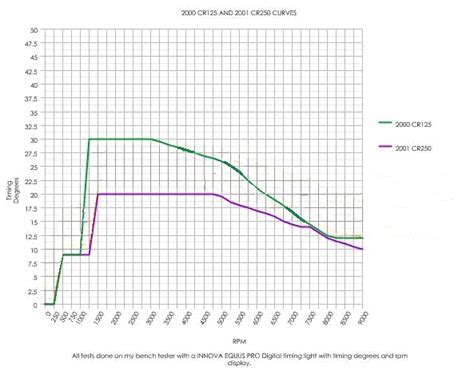 Cdi Timing Curves