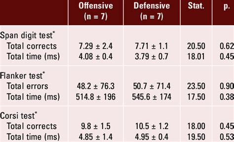 Comparison Of Players Global Performance In Executive Functions Tasks