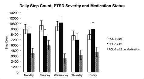 1 Average Daily Times In Moderate To Vigorous Physical Activity Mvpa