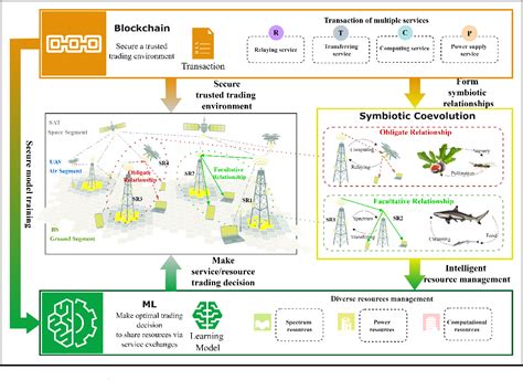 Figure 2 From Blockchain Assisted Intelligent Symbiotic Radio In Space