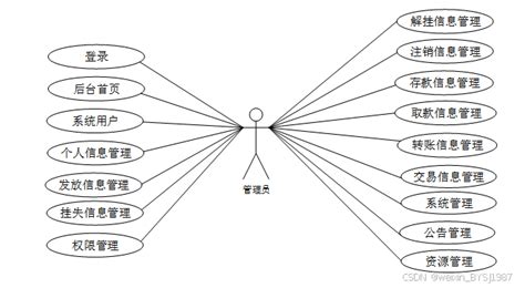 基于springboot及vue的银行卡业务系统的设计与实现 附源码53473基于 Vue的银行业务系统的设计与实现 Csdn博客