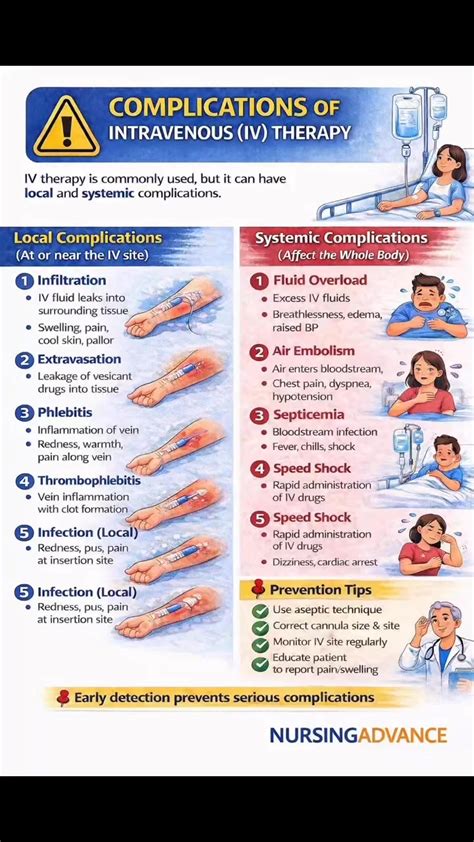 Complications Of Iv Therapy Can Be Local Or Systemic And May Occur If