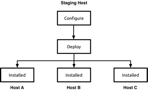 Picking A Mysql Clustering Deployment Method Staging Versus Ini Blog