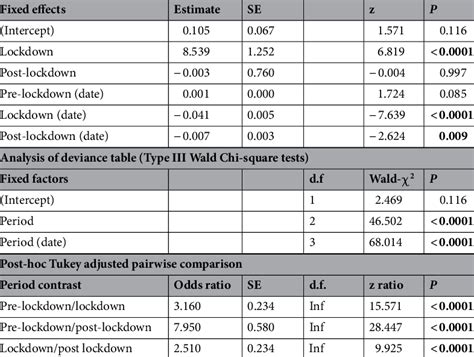 Model Summary Analysis Of Deviance Wald Chi Squared Tests And