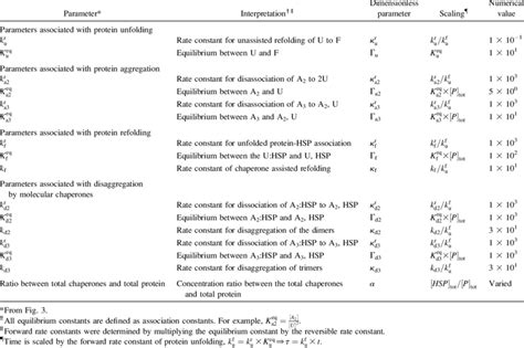 Parameters Of The Discrete Aggregate Model Their Dimensionless